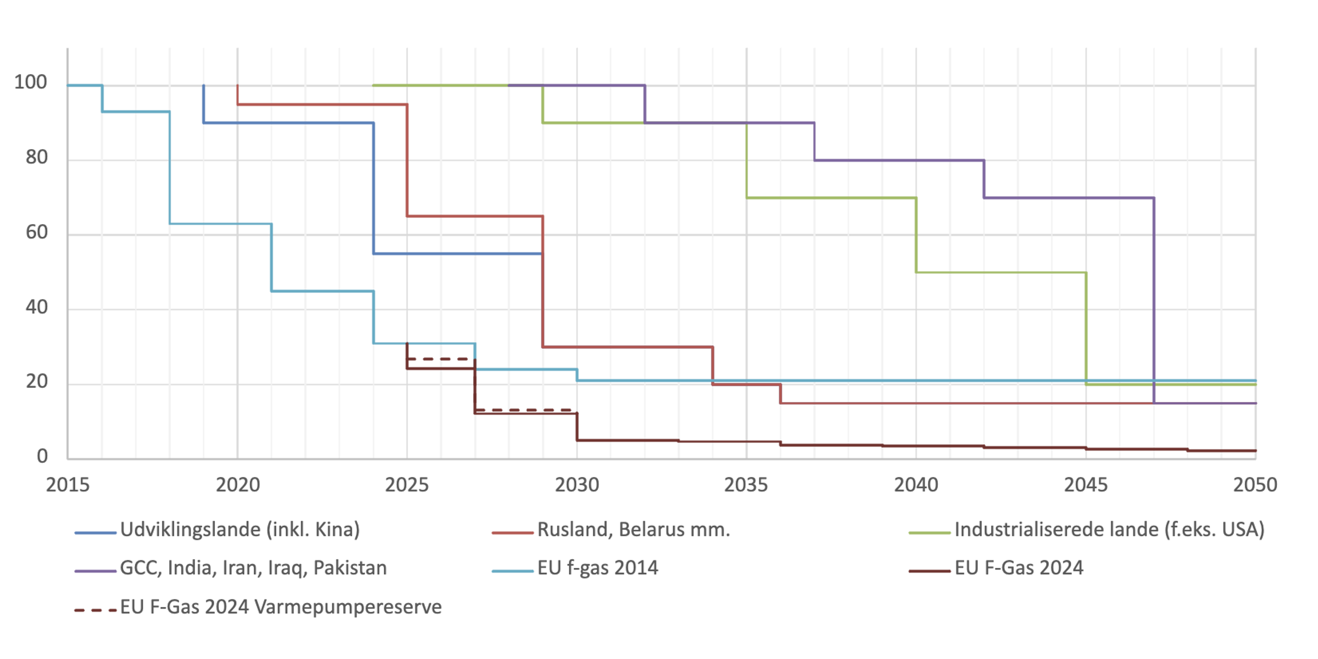11-12-2024 EU-krav om udfasning af klimaskadelige gasser ændrer landskabet for varmepumper