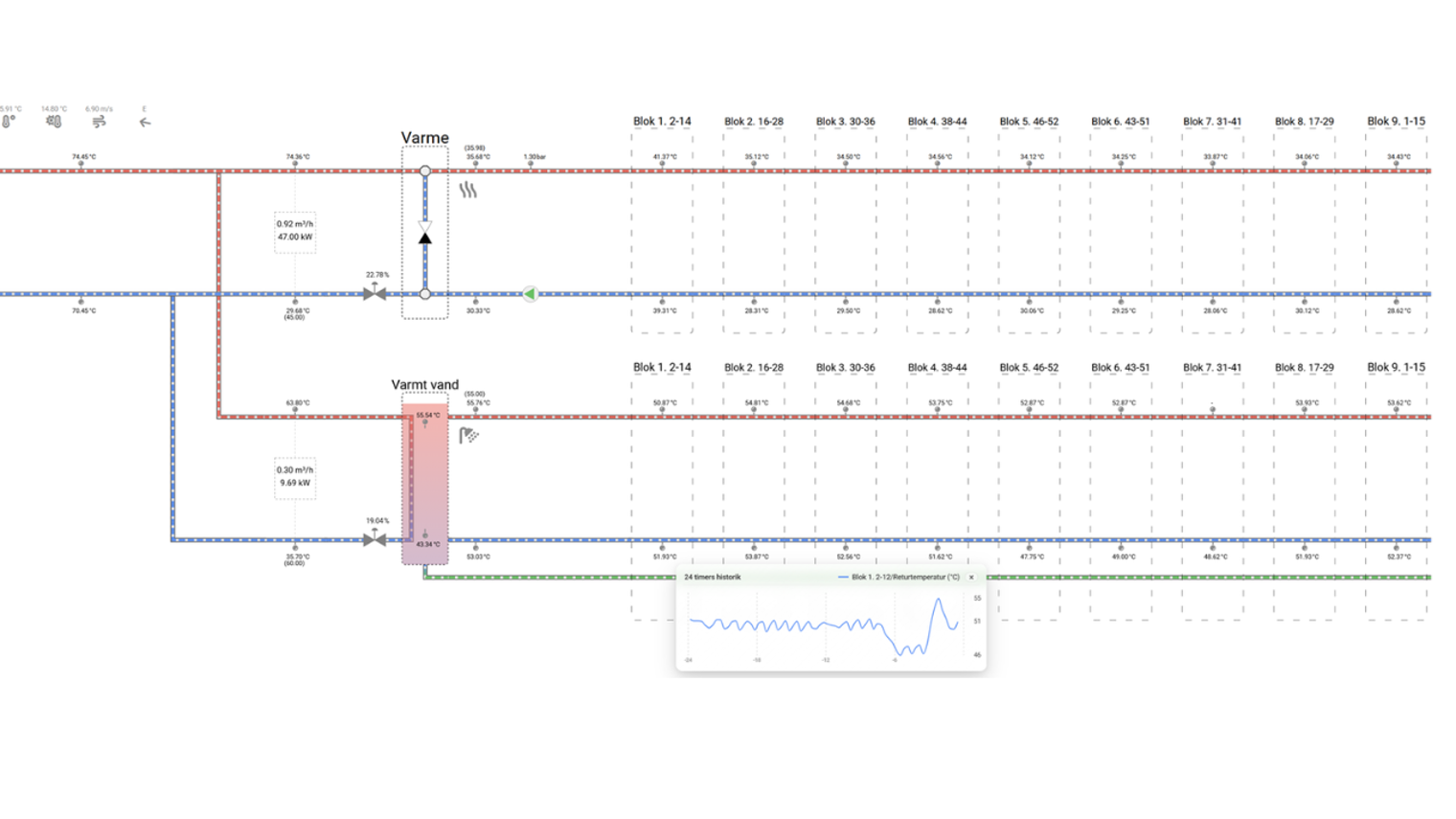 07-10-2025: Datadrevet styring skal sænke varmeforbruget i bygninger